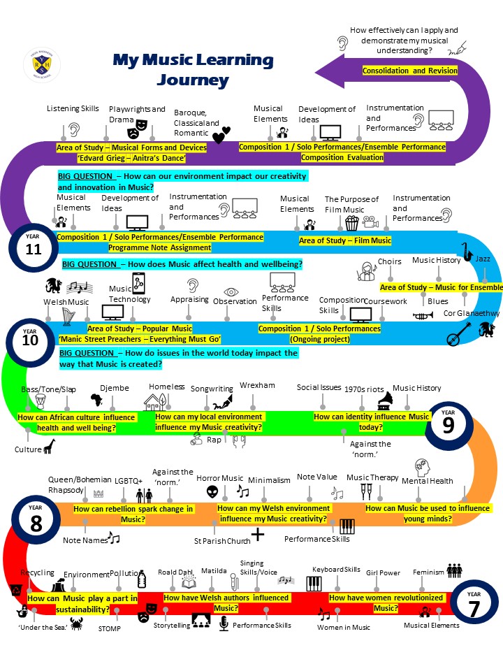 MUSIC - Ysgol Rhosnesni