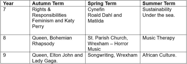 MUSIC - Ysgol Rhosnesni
